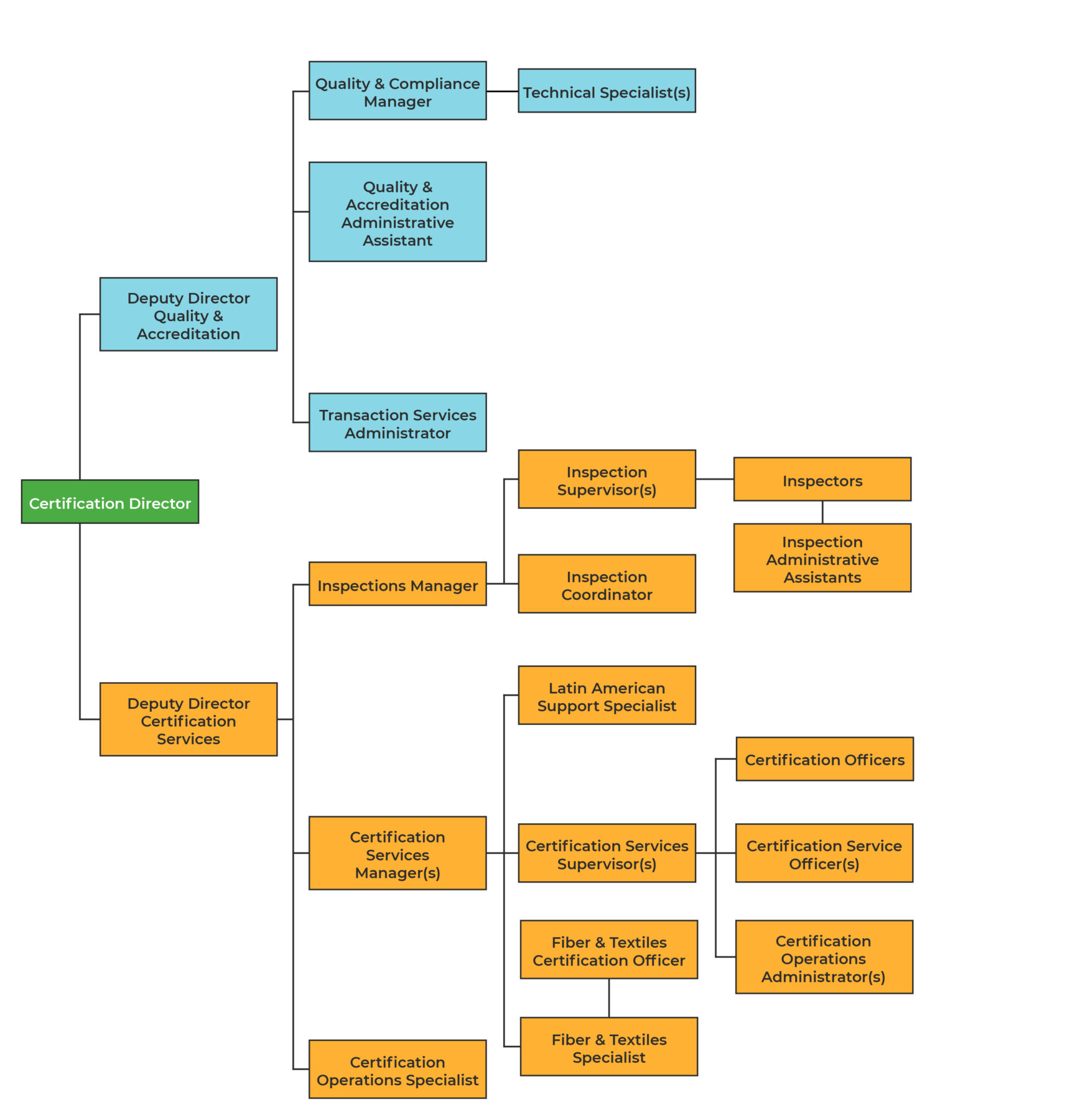 Oregon-Tilth-Org-Chart_Cert_05292023 - Oregon Tilth